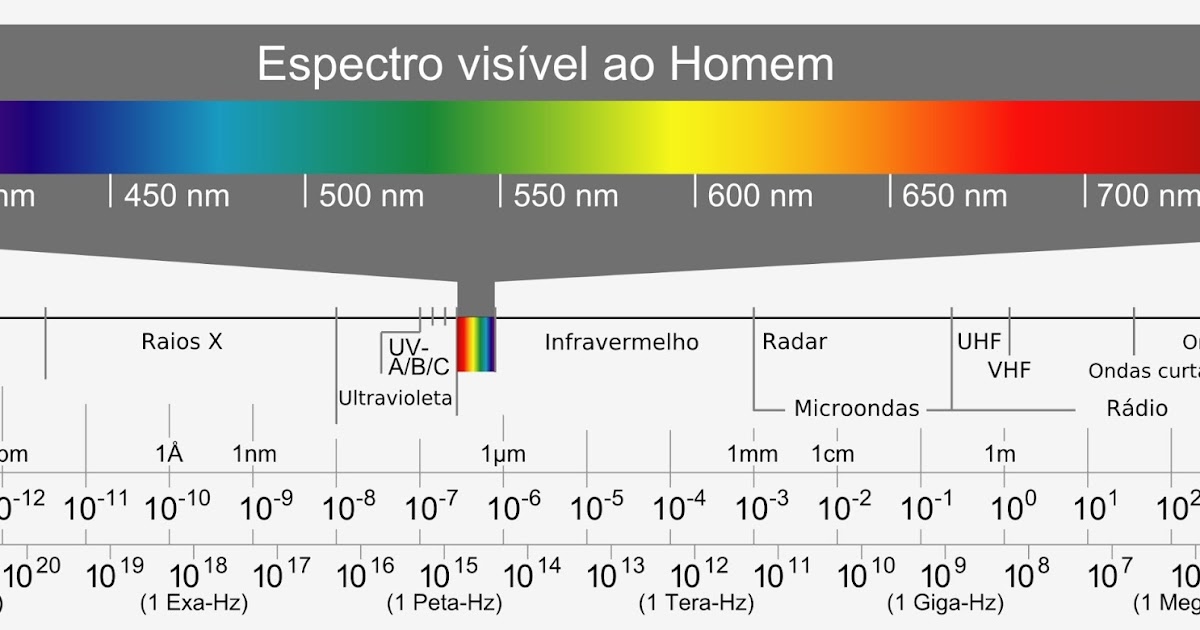 Física AMC - Prof. Raul: Espectro Eletromagnético