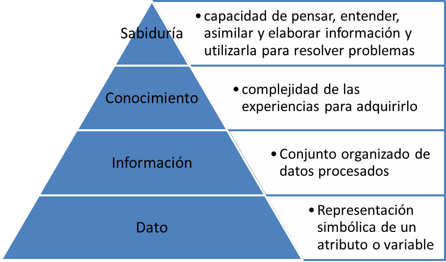 Modelado y Gestión de la información: Jerarquía DIKW