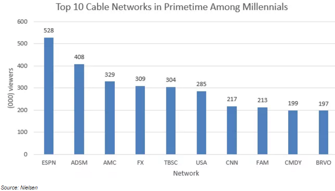 Media Confidential: Report: Top Cable Channels Among Millennials
