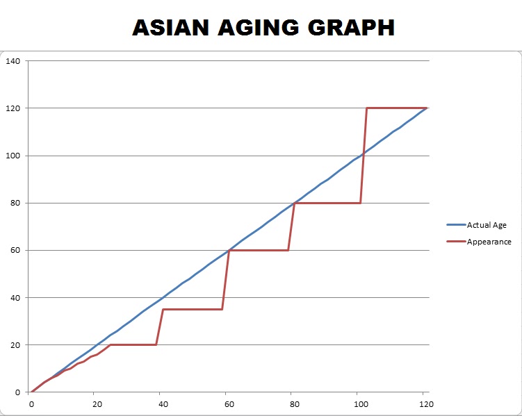 Digestive Pyrotechnics: Asian Aging Graph