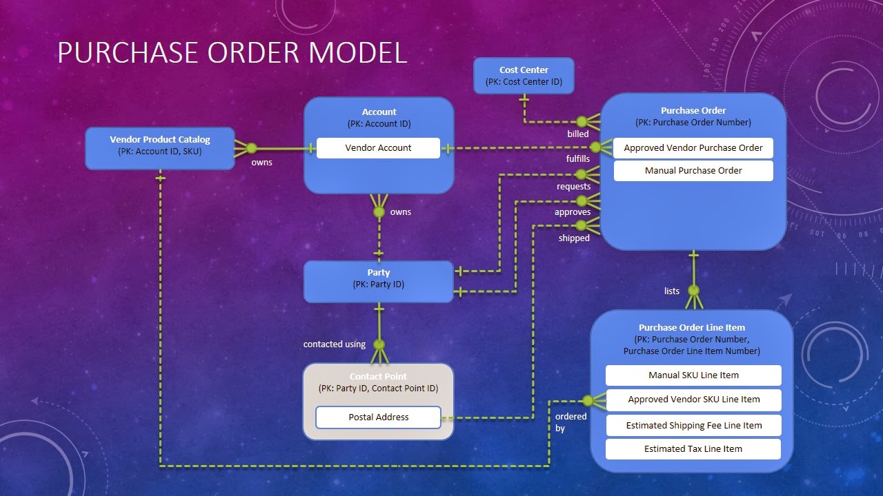 Data Glass: Baseline Conceptual Models: Purchase Order Model