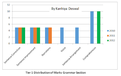 Simple SSC Guide: How to prepare for English ( SSC & other competitive ...