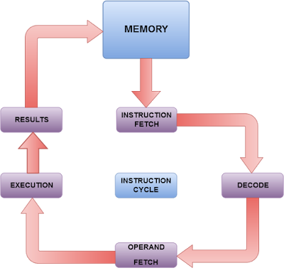 Computer's Architect: INSTRUCTION CYCLE