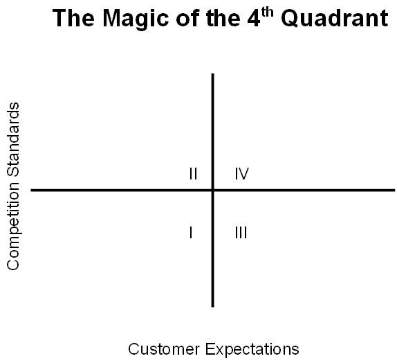 The 4th Quadrant Solution: The Magic Of 4th Quadrant