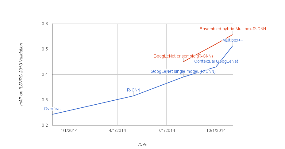 High Quality Object Detection at Scale – Google Research Blog