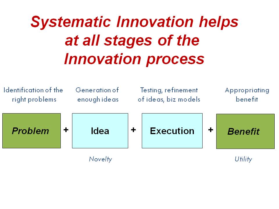 May 2013 be the year for Systematic Innovation in India - ProductNation