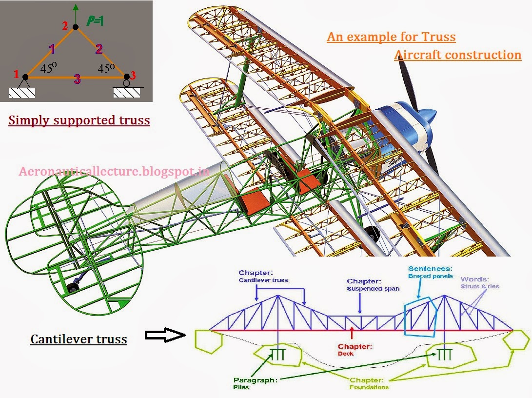 Cantilever and Simply supported truss