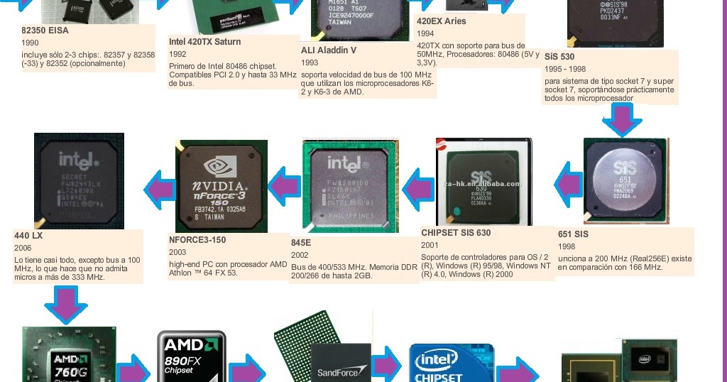 Arquitectura de computadoras: Linea del tiempo de chipset