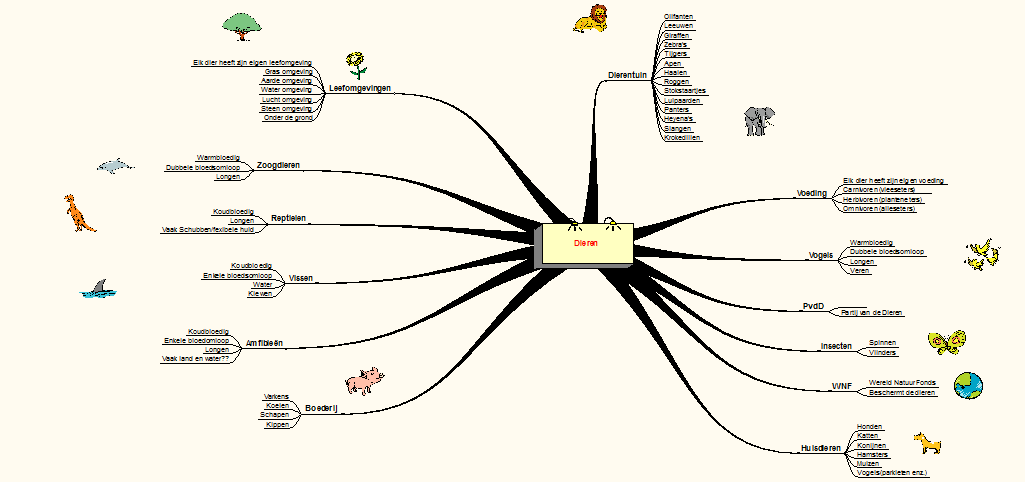 Beeldend/Drama/Muziek: Mindmap
