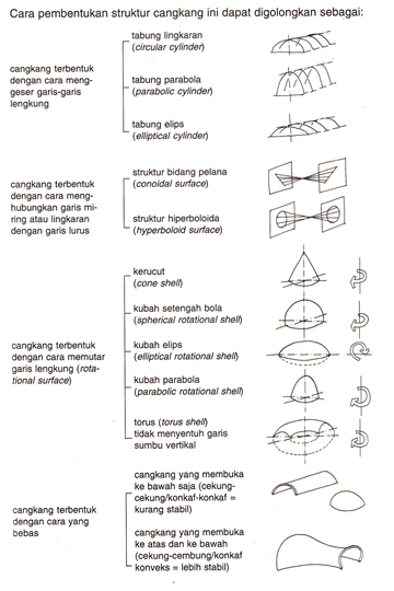 Struktur Cangkang - Bijeh Team