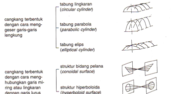Struktur Cangkang - Bijeh Team