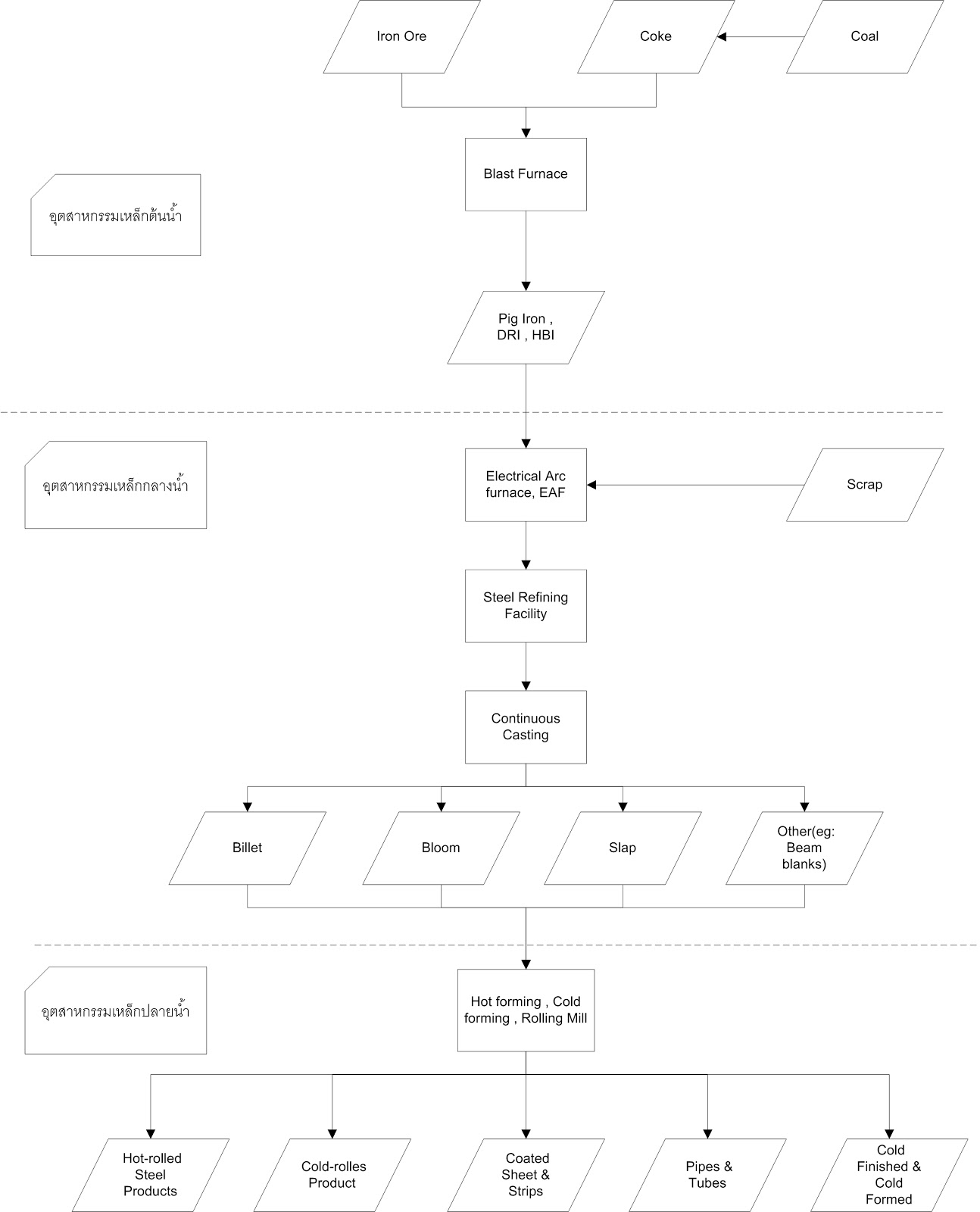 Thailand Engineering Forum: Flow Chart Steel Making Process