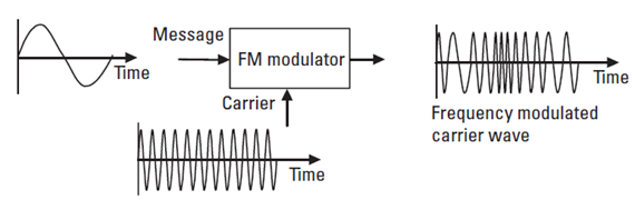 TEKNIK PEMODULASIAN AM DAN FM | Fudin Science Technology