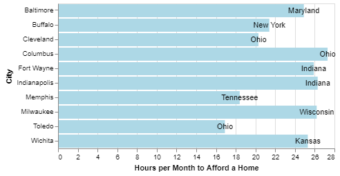 Python Visualizations - Altair - 5 (Bar Chart)