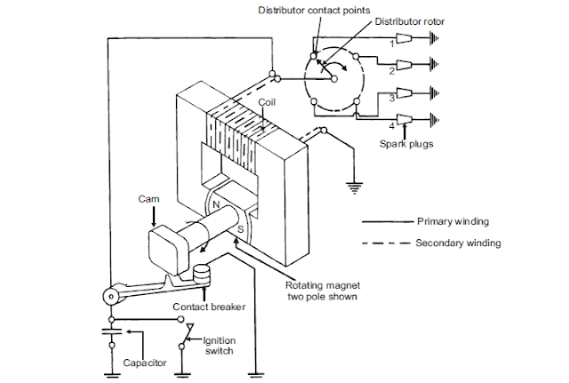 mech4study: Magneto Ignition System : Parts, Function, Working ...