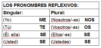 El blog ELE de Isabel: Los verbos y pronombres reflexivos