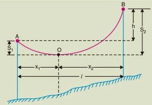 What is Sag & Tension in transmission lines & Formula Calculation