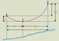 What is Sag & Tension in transmission lines & Formula Calculation