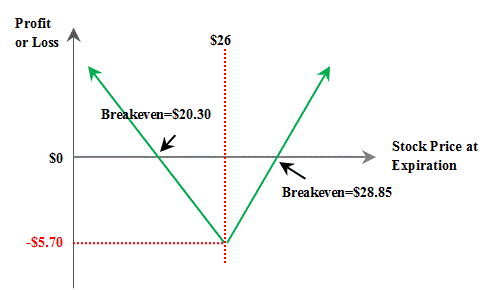 Master Options Trading: Long Strap