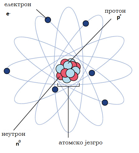 HEMIJA - brzo,lako i jednostavno: JEZGRO ATOMA: Atomski i masnei broj