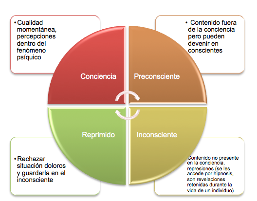 Psicoanálisis: La teoría del Psicoanálisis de Sigmund Freud