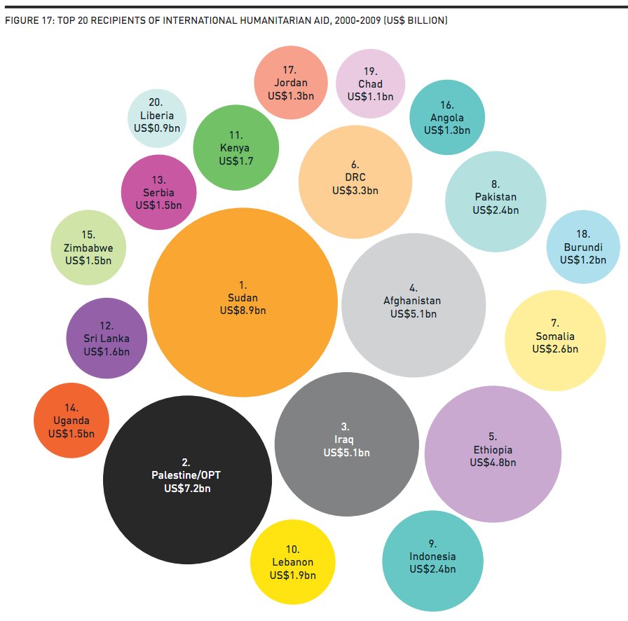 Top 20 recipients of humanitarian aid, 2000-2009. One entity gets a ...
