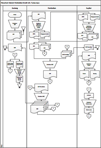 SISTEM PEMBELIAN DI TOKO TUNAS JAYA: FLOWCHART PEMBELIAN KREDIT
