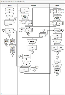 SISTEM PEMBELIAN DI TOKO TUNAS JAYA: FLOWCHART PEMBELIAN KREDIT