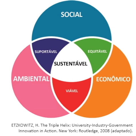 (Enade 2018) O Modelo do resultado tríplice, conhecido como Triple ...