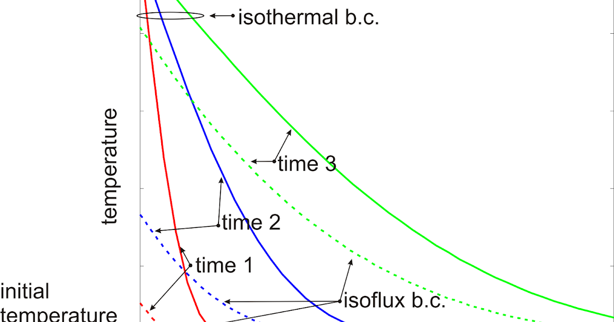 Heat Transfer and Applied Thermodynamics: Isothermal and Isoflux ...