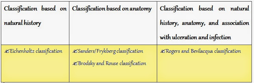hEiDiMatEs - MeDICinE: Diabetic charcot neuroarthropathy : Classification