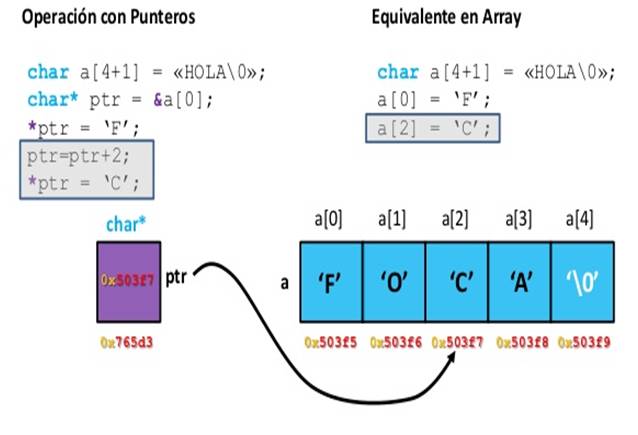 Programación No Numérica: Los Apuntadores: Operaciones De Apuntadores