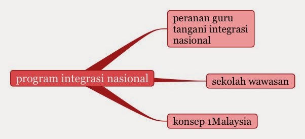 EDU3093: GURU DAN CABARAN SEMASA: 1.2 Integrasi Nasional