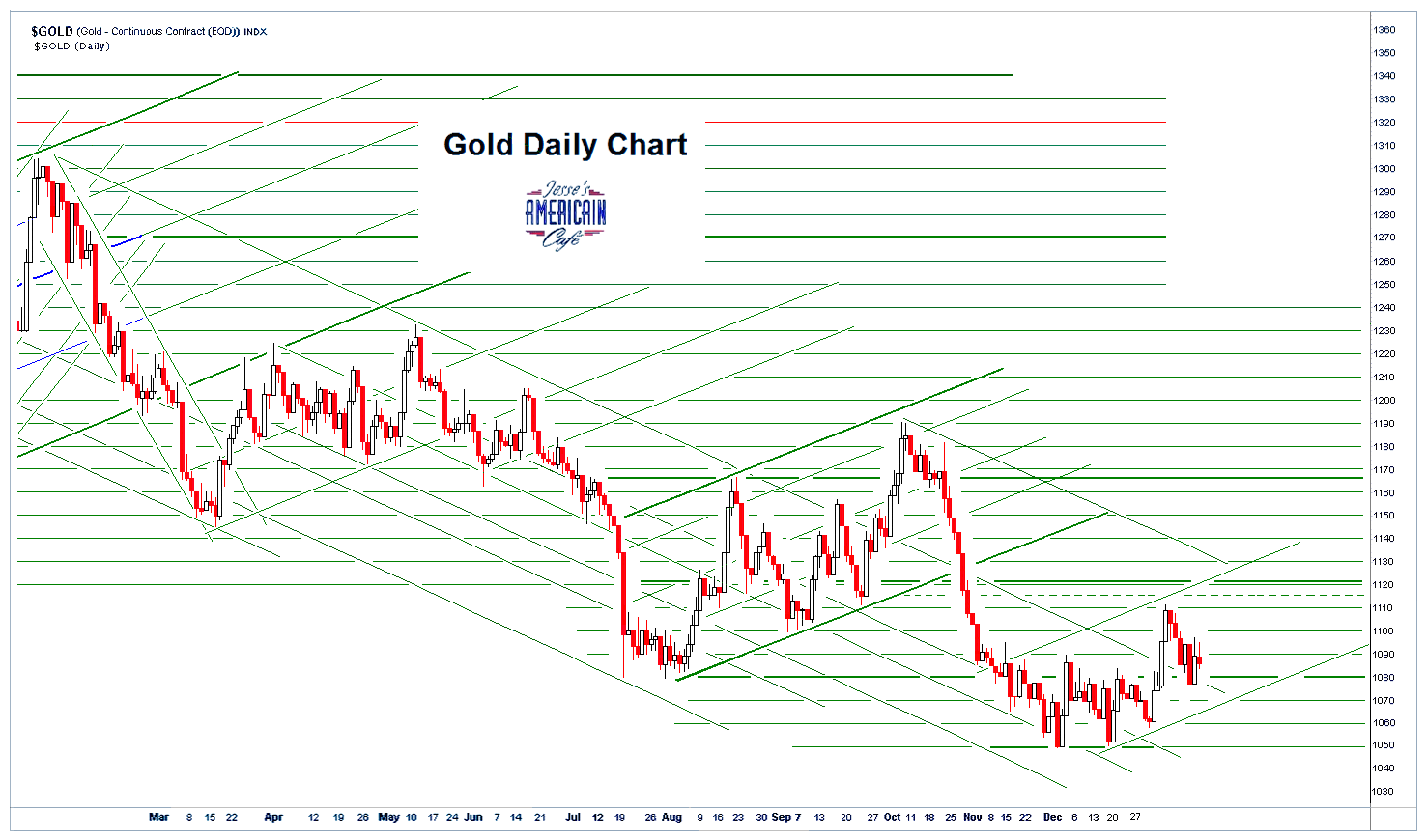 Jesse's Café Américain: Gold Daily and Silver Weekly Charts