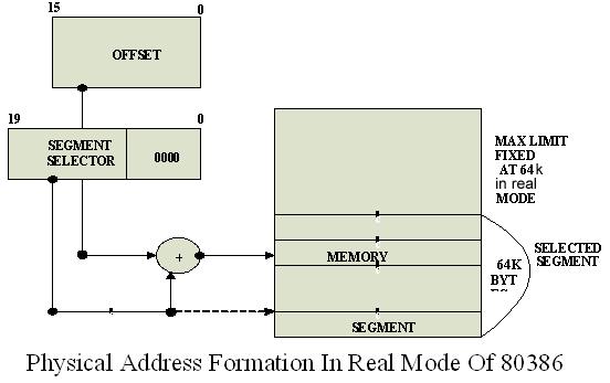 Everything you need to know about 80386 microprocessor