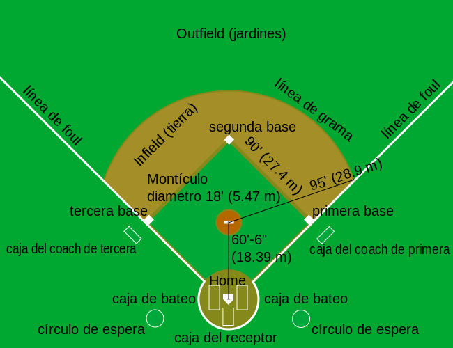 Descripción del campo y los implementos | Beisbol