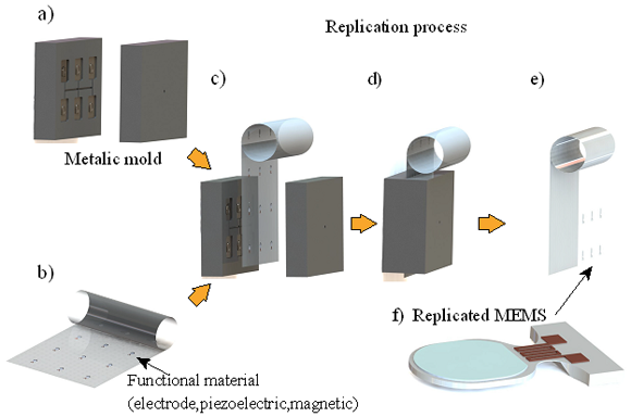 Low-cost MEMS Fabrication Technology Using a Replica Molding Technique ...