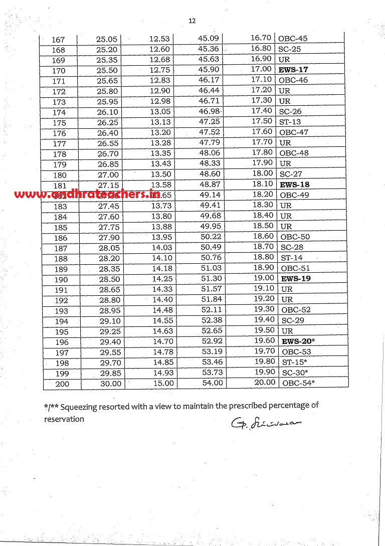 EWS Reservation: Maintnance of Roster Points ~ Andhra Teachers Teachers ...
