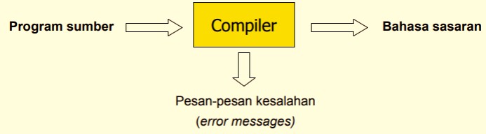 Pengenalan Compiler Teknik Kompilasi - Blog for Learning