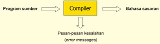 Teknik Kompilasi Pengenalan Compiler - Blog for Learning