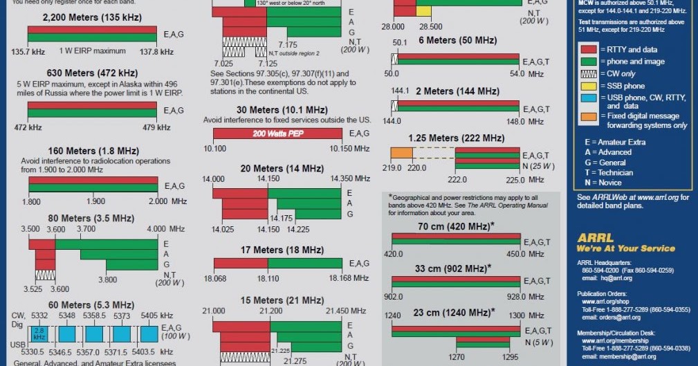 Dx news by TI2DYP: Revised ARRL Frequency Chart Now Available