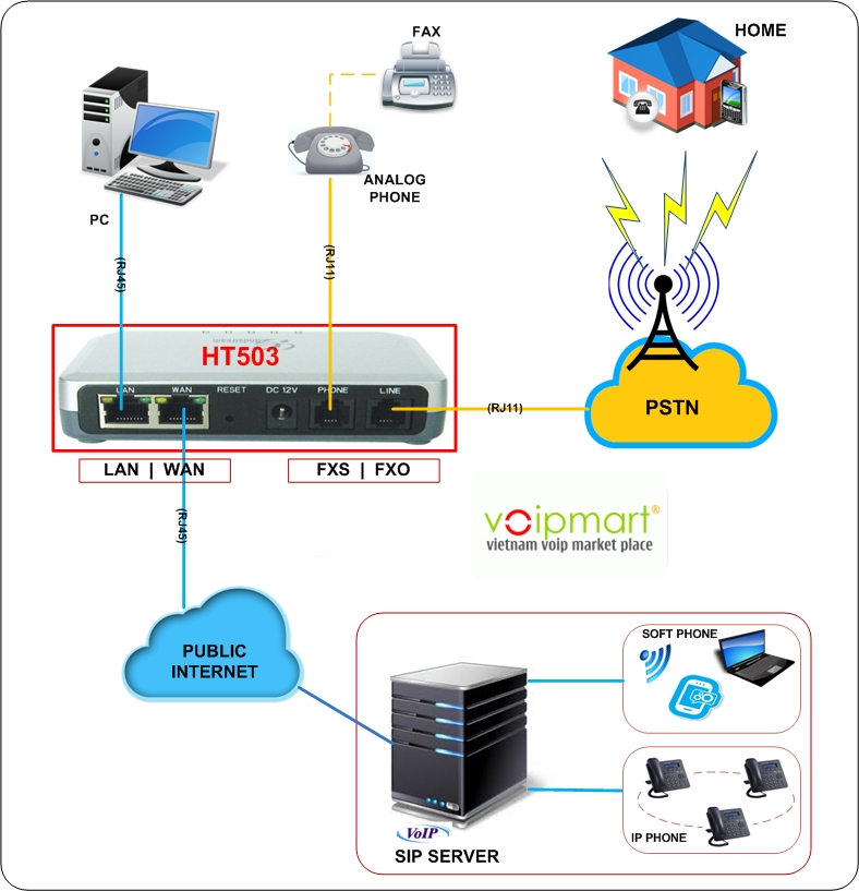 Eoip - Everything Over IP: GRANDSTREAM HT503 - BỘ CHUYỂN ĐỔI THOẠI VOIP ...