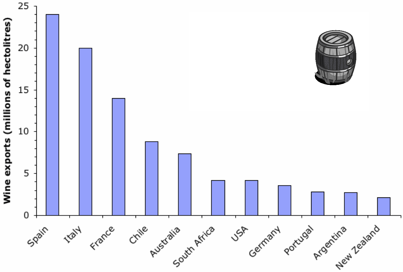 The Wine Gourd: Global wine exports