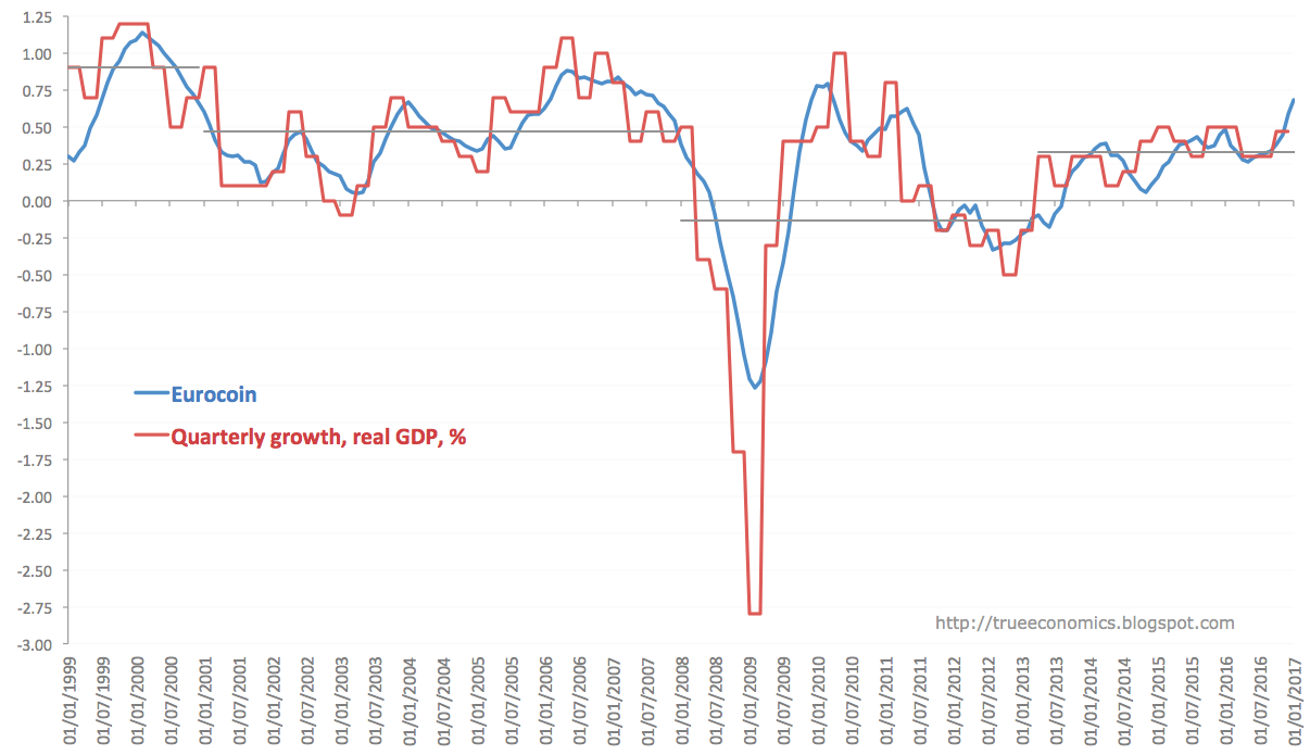 True Economics: 27/1/17: Eurocoin Signals Accelerating Growth in January
