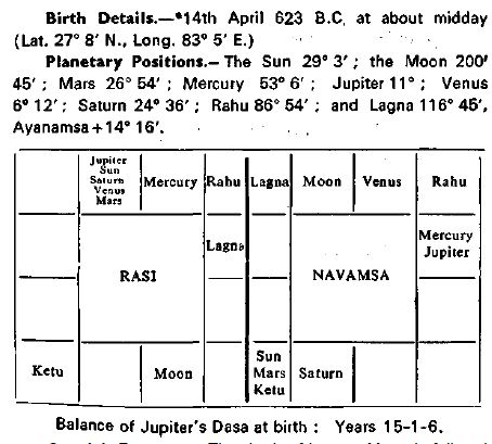 Study on Astrology is a Discovery not an Invention.: Sri Gautama Buddha ...