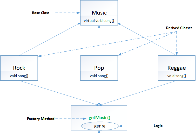 Simplest Codings Factory Method Design Pattern Implementation In C