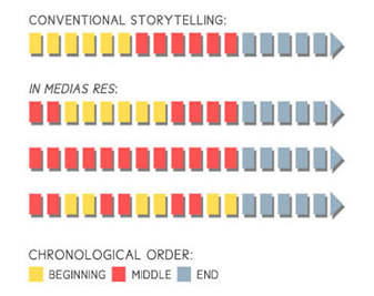 Viajar leyendo: críticas express: Técnicas narrativas (III): "In medias ...
