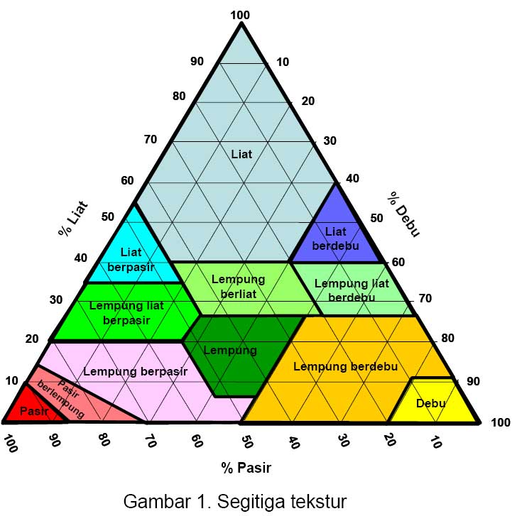 [Kunci Jawaban] Tanah yang memiliki ukuran partikel sangat kecil, sulit ...