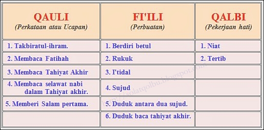 SolatQolbu: TIGA BAHAGIAN RUKUN SOLAT