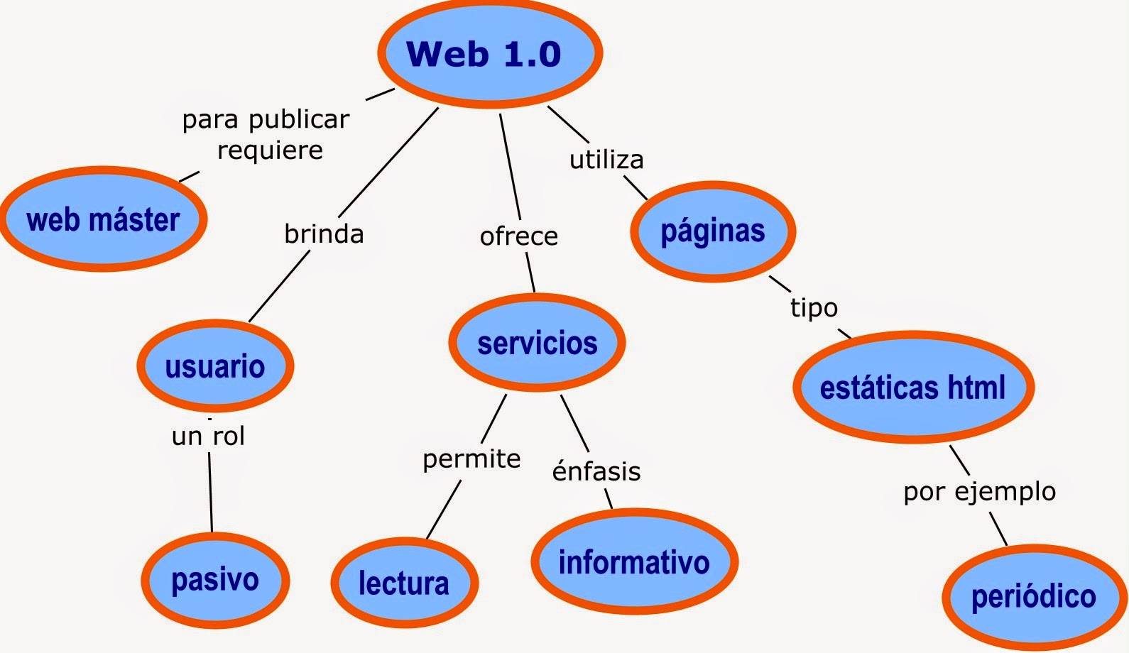 EVOLUCIÓN DE LA WEB: WEB 1.0 - 2.0 - 3.0 - 4.0